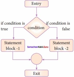 Samacheer Kalvi 12th Computer Science Solutions Chapter 6 Control ...