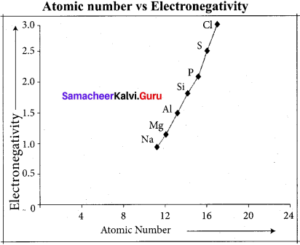 Samacheer Kalvi 11th Chemistry Solutions Chapter 3 Periodic Classification of Elements ...