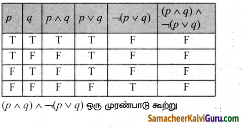 Samacheer Kalvi 12th Maths Guide Chapter 12 தனிநிலைக் கணிதம் Ex 12.2 ...