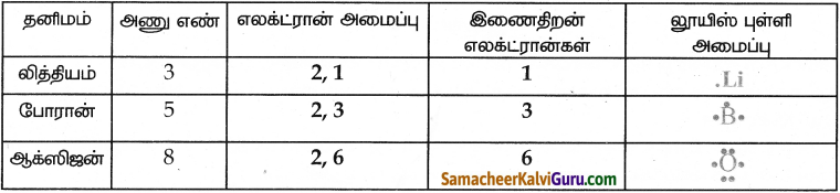 Samacheer Kalvi 9th Science Guide Chapter 13 வேதிப்பிணைப்பு – Samacheer ...