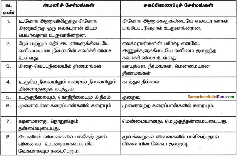 Samacheer Kalvi 9th Science Guide Chapter 13 வேதிப்பிணைப்பு – Samacheer ...