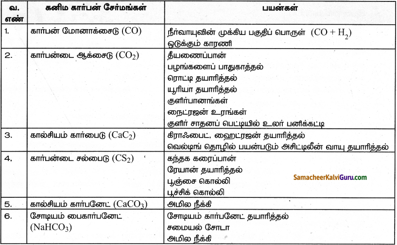 Samacheer Kalvi 9th Science Guide Chapter 15 கார்பனும் அவற்றின் ...