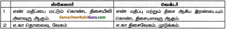 Samacheer Kalvi 9th Science Guide Chapter 2 இயக்கம் – Samacheer Kalvi Guru