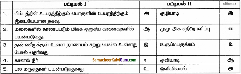 Samacheer Kalvi 9th Science Guide Chapter 6 ஒளி – Samacheer Kalvi Guru