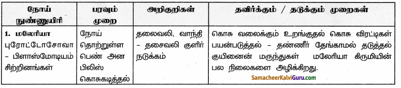 Samacheer Kalvi 9th Science Guide Chapter 22 நுண்ணுயிரிகளின் உலகம் ...