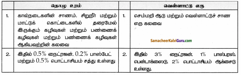 Samacheer Kalvi 9th Science Guide Chapter 23 பொருளாதார உயிரியல் ...