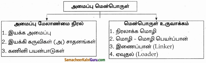 Samacheer Kalvi 9th Science Guide Chapter 27 வன்பொருளும் மென்பொருளும் ...