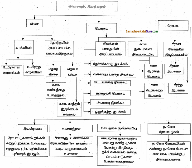 Samacheer Kalvi 6th Science Guide Term 1 Chapter 2 விசையும் இயக்கமும் ...
