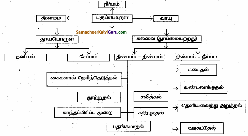 Samacheer Kalvi 6th Science Guide Term 1 Chapter 3 நம்மைச் சுற்றியுள்ள ...