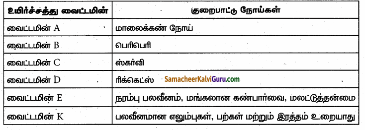 Samacheer Kalvi 6th Science Guide Term 1 Chapter 6 உடல் நலமும் ...