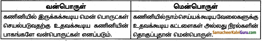 Samacheer Kalvi 6th Science Guide Term 1 Chapter 7 கணினி ஓர் அறிமுகம் ...