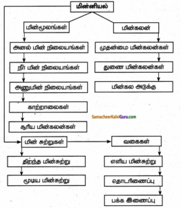 Samacheer Kalvi 6th Science Guide Term 2 Chapter 2 மின்னியல் ...