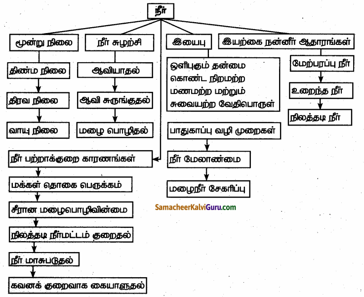 Samacheer Kalvi 6th Science Guide Term 3 Chapter 2 நீர் – Samacheer ...