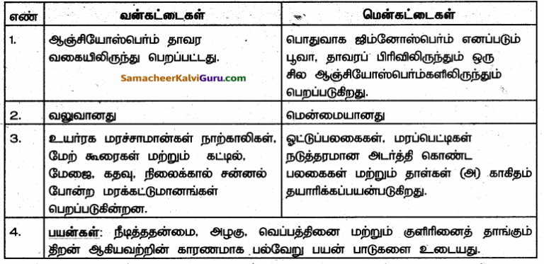 Samacheer Kalvi 6th Science Guide Term 3 Chapter 5 அன்றாட வாழ்வில் ...