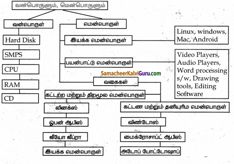 Samacheer Kalvi 6th Science Guide Term 3 Chapter 6 வன்பொருளும் ...