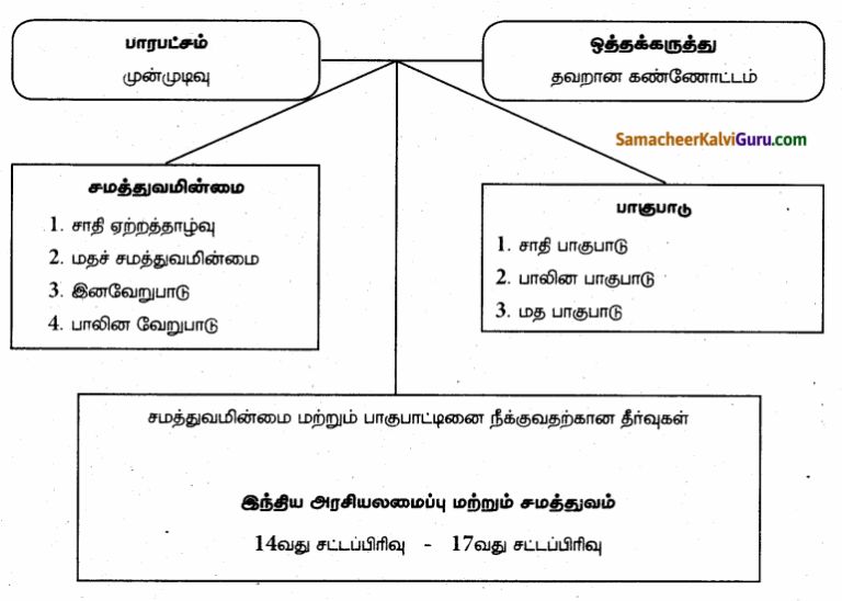Samacheer Kalvi 6th Social Science Guide Term 1 Civics Chapter 2 ...