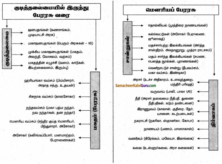 Samacheer Kalvi 6th Social Science Guide Term 2 History Chapter 3 ...